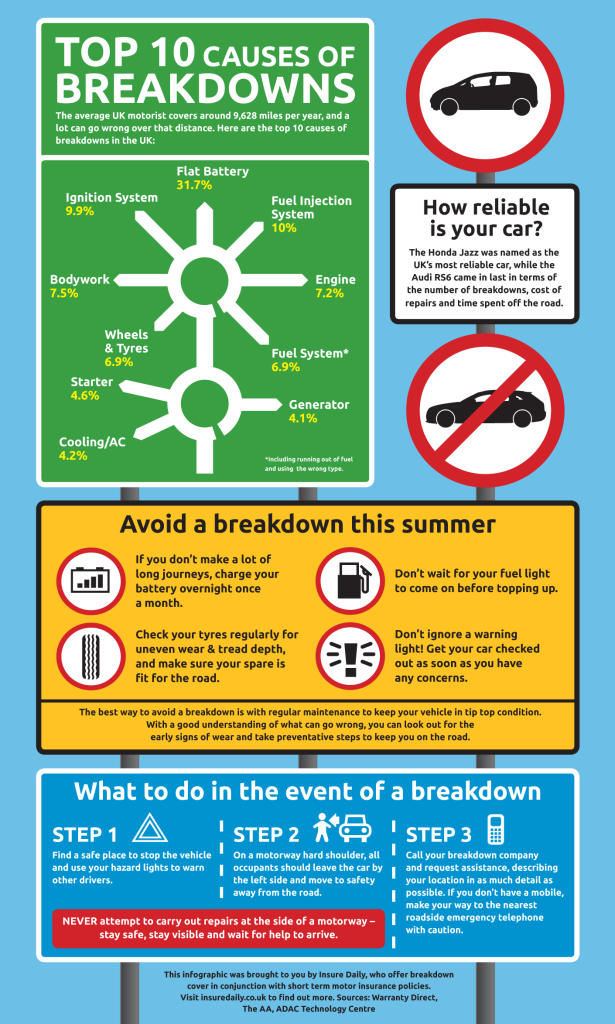 The breakdown of breakdowns